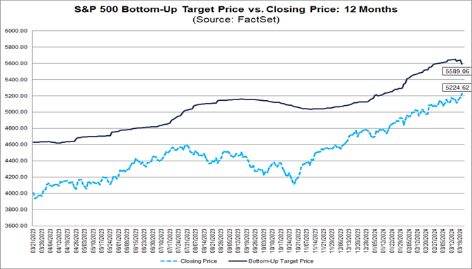 Industry Analysts Project 7% Increase in S&P 500 Price Over the Next 12 Months